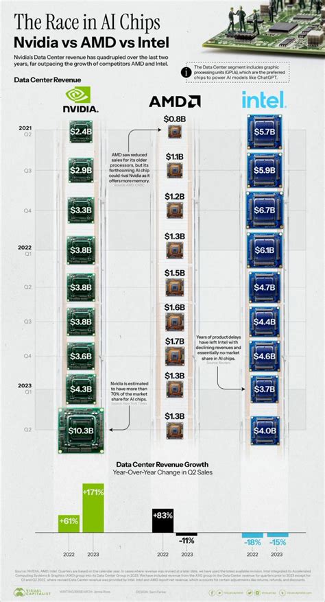 Nvidia Vs Amd Comparing Ai Chips Dr Sayed Peerzade Posted On The Topic Linkedin
