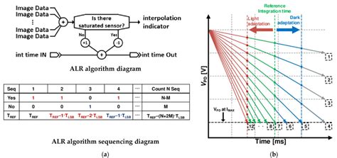 A An Interpolation Algorithm And A Timing Diagram And B An