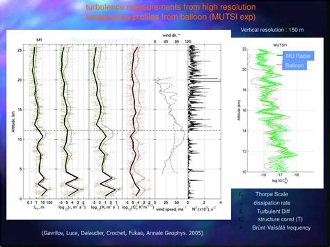 Ppt Stratified Turbulent Flows In Ocean And Atmosphere Processes Observations And Cfd