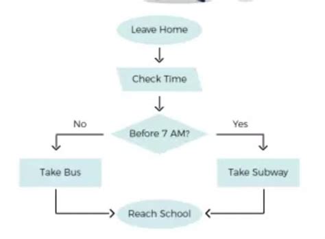 Draw Flowchart To Reach Home From School