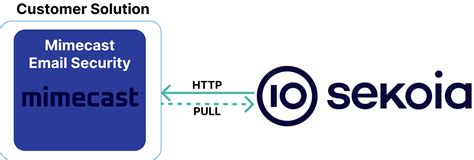 Mimecast Email Security Documentation
