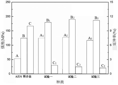 Preparation Method Of Double Size Silicon Carbide Particle Hybrid Reinforced Magnesium Matrix