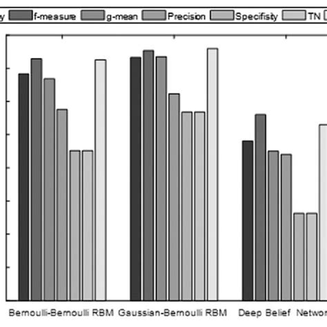 Comparison Of The Methods On Nsl Kdd Data Set Download Scientific