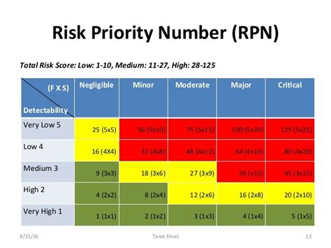 Risk Assessment For Capa Determoination Decision