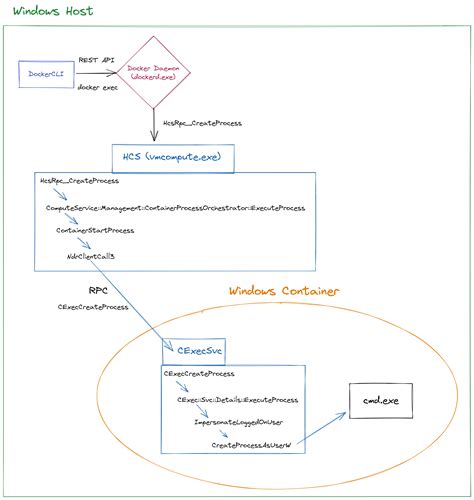 Understanding Windows Containers Communication