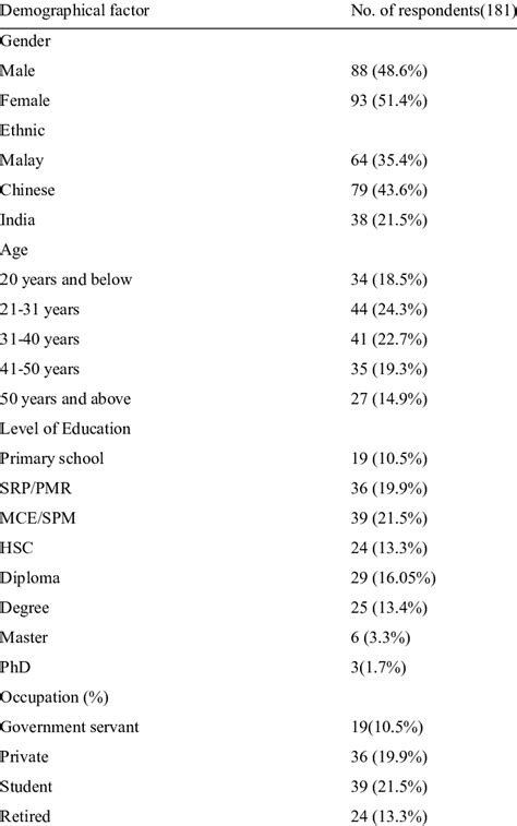Socio Demographic Characteristics Download Table