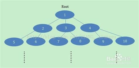 dfs 深度优先遍历 百度经验