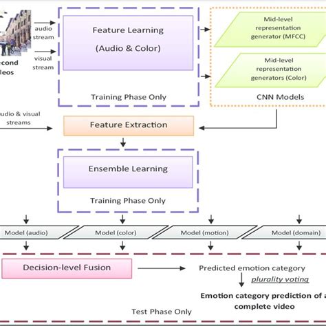 A High Level Overview Of The Proposed System Feature Learning And Download Scientific Diagram