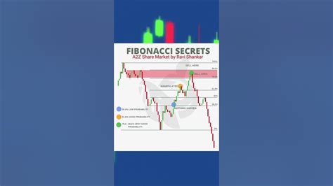 Febonacci Secrets Best Option Trading Strategy Viral Youtubeshorts Banknifty Nifty