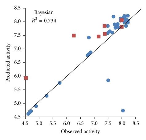 Correlation Of Observed And Predicted Activity Pic50 Using 2d Qsar