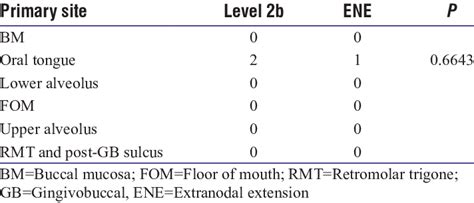 Relationship Of Primary Tumour Site With Cervical Sublevel Iib Download Scientific Diagram