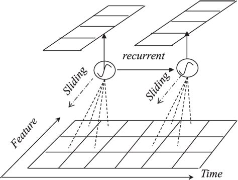 Figure 2 From End To End Sequence Labeling Via Convolutional Recurrent