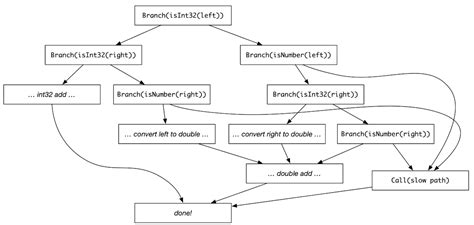 Javascript エンジンの高速化