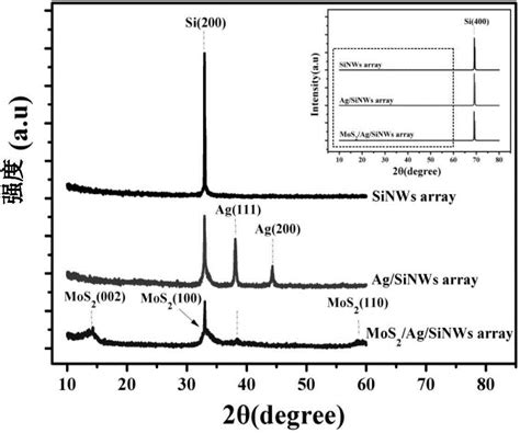 Photo Electrochemical Hydrogen Evolution Electrode Based On Mos2 And Ag