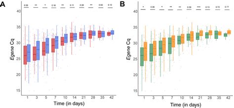 Boxplots Of Sars Cov 2 Viral Loads From Individuals Positive For