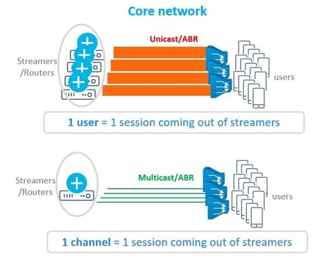 Why Multicast Abr Is Not About Saving Bandwidth Broadpeak