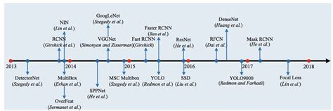 Québecai Deep Learning For Generic Object Detection A
