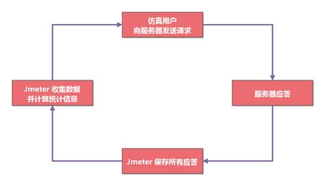 jmeter 快速入门 java tutorial