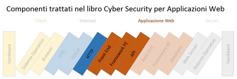 Sicurezza Applicazioni Web Libro Sicurezza Informatica