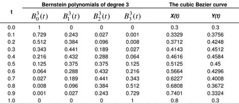 Table 1 From A Shift Add Algorithm For Computing Bezier Curves