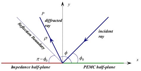 The Diffraction Geometry Download Scientific Diagram