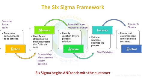 The Six Sigma Framework Lean Six Sigma Global