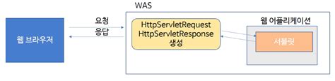 Servlet