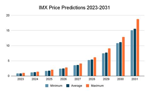 Imx Price Prediction 2022 2031 Cryptopolitan