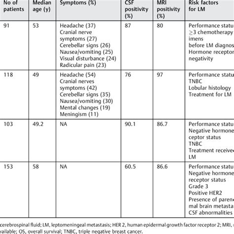Summary Of Previous Published Literature On Neoplastic Meningitis Download Scientific Diagram