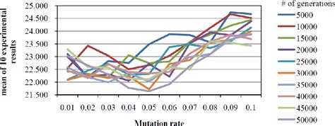 Figure 6 From Minimizing The Carbon Footprint For The Time Dependent Heterogeneous Fleet Vehicle