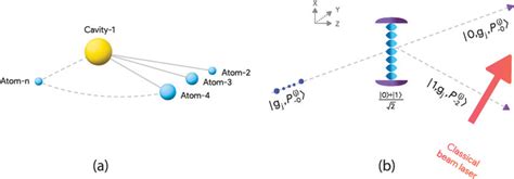 A Represents The Star Entangled Graph State In Our Case The Cavity 1