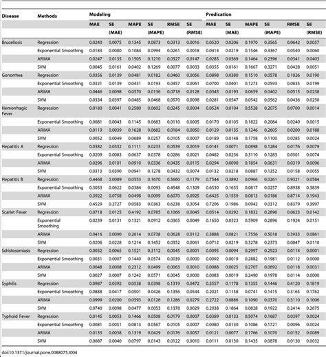 Comparison Of The Performance Of The Four Different Methods Download