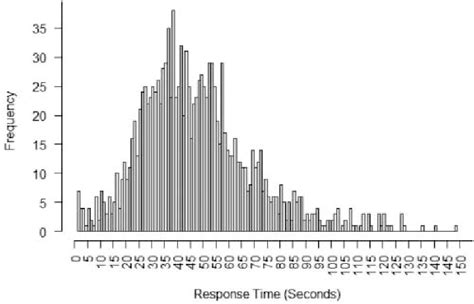 An Example Of A Response Time Frequency Distribution With No Clear Download Scientific Diagram