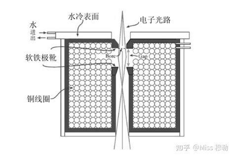 浅谈电子显微学封神之作：电磁透镜 知乎