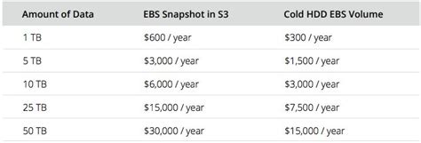 How To Save On Storage Cost And Security Using AWS ITSMDaily Com