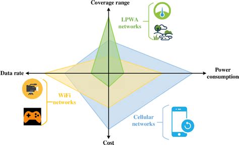 Performance Comparison Of Different Wireless Networks Download Scientific Diagram