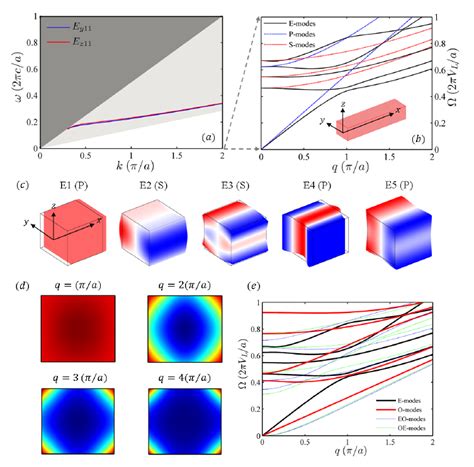 The Guided Optical And Elastic Modes Of A Rectangular Silicon Download Scientific Diagram