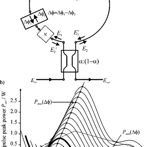 A Nolm Setup With A Directional Phase Shifter And An Optional