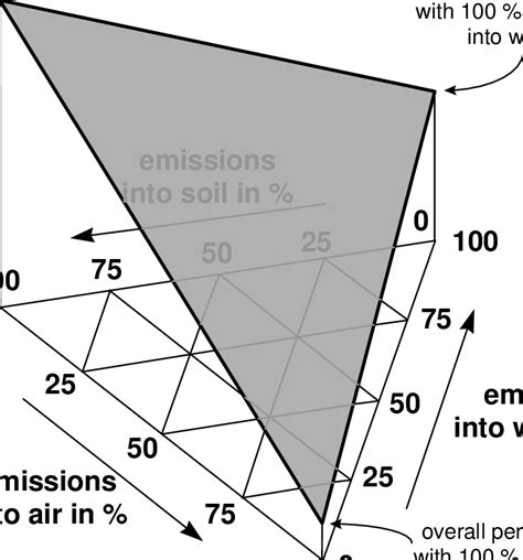 Triangular Diagram Displaying The Linear Additivity Of Overall Persistence Download