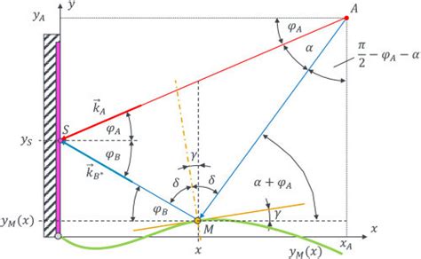 Abstraction Of The Schematic Model Shown In Fig 1 D Rotated By 90° Download Scientific