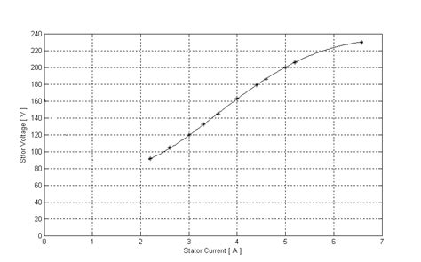 Optimal Stator Voltage Stator Current Fitting Curve Download