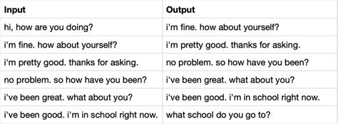 Redefining Conversational Ai With Large Language Models Towards Data Science