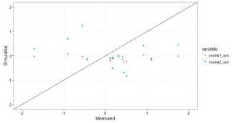 Time Series R Multivariate One Step Ahead Forecasts And Accuracy