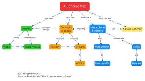 Conceptual Map Of Conceptual Mapping Concept Map