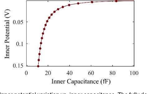 Figure 1 From A New Analytical Pinned Photodiode Capacitance Model Semantic Scholar