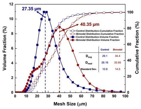 Juan Carlos Verduzco On Linkedin The Influence Of Powder Particle Size