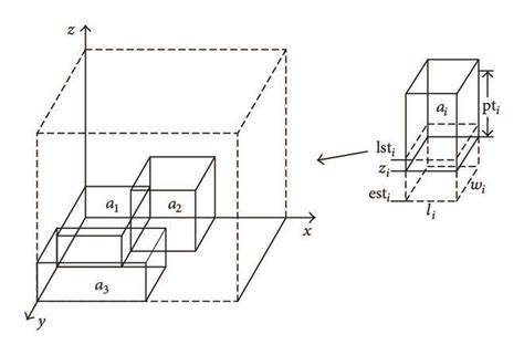 Three Dimensional Packing Model With Time Constraint Download Scientific Diagram