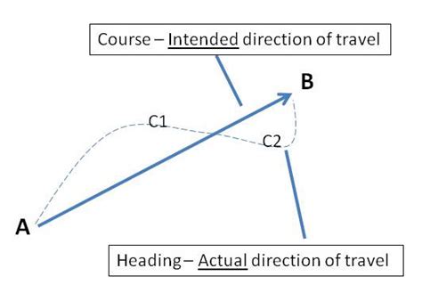Compass Navigation Bearing And Heading Outdoor Quest