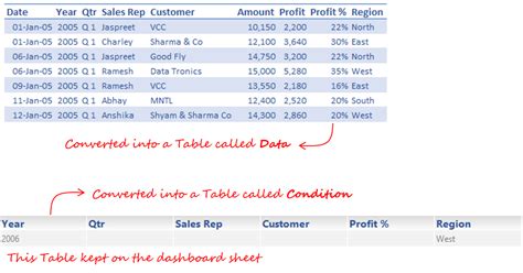 make a dashboard using advanced filter goodly