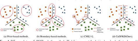 Figure 1 From Dynamic Data Free Knowledge Distillation By Easy To Hard Learning Strategy
